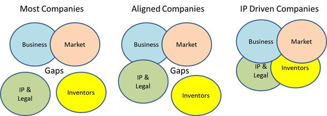 Integration of IP into Business Planning – BusinessInnovationManagement.com