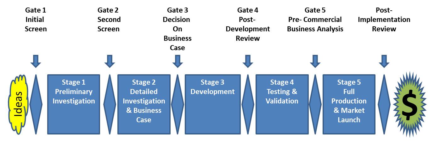 Stage and Gate Practices for New Product Development ...