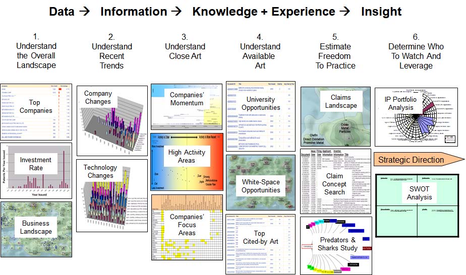 Step One for Licensing-In Technology and Business Opportunities ...