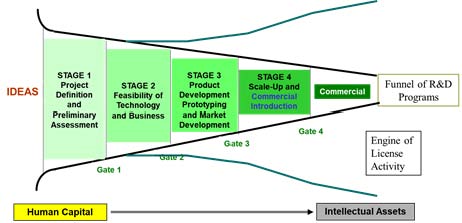 R&D Funnel Map – BusinessInnovationManagement.com