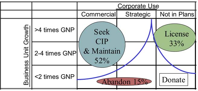Typical Segmentation Seen in “USE” View of Patent Portfolios ...