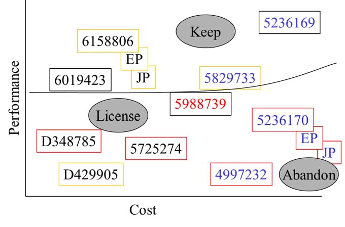 Example “Value” View of Patent Portfolios ...