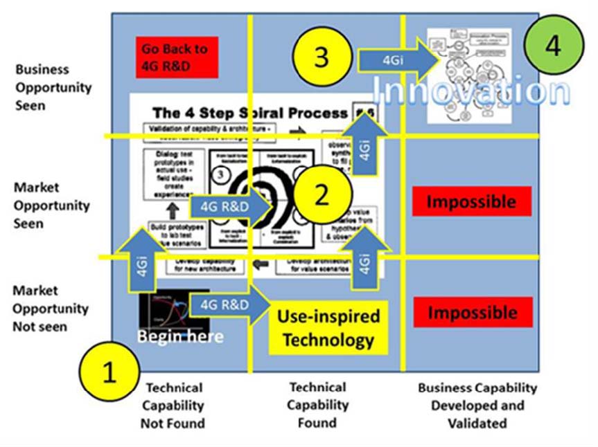 4th Generation Innovation Pathway Matrix – BusinessInnovationManagement.com