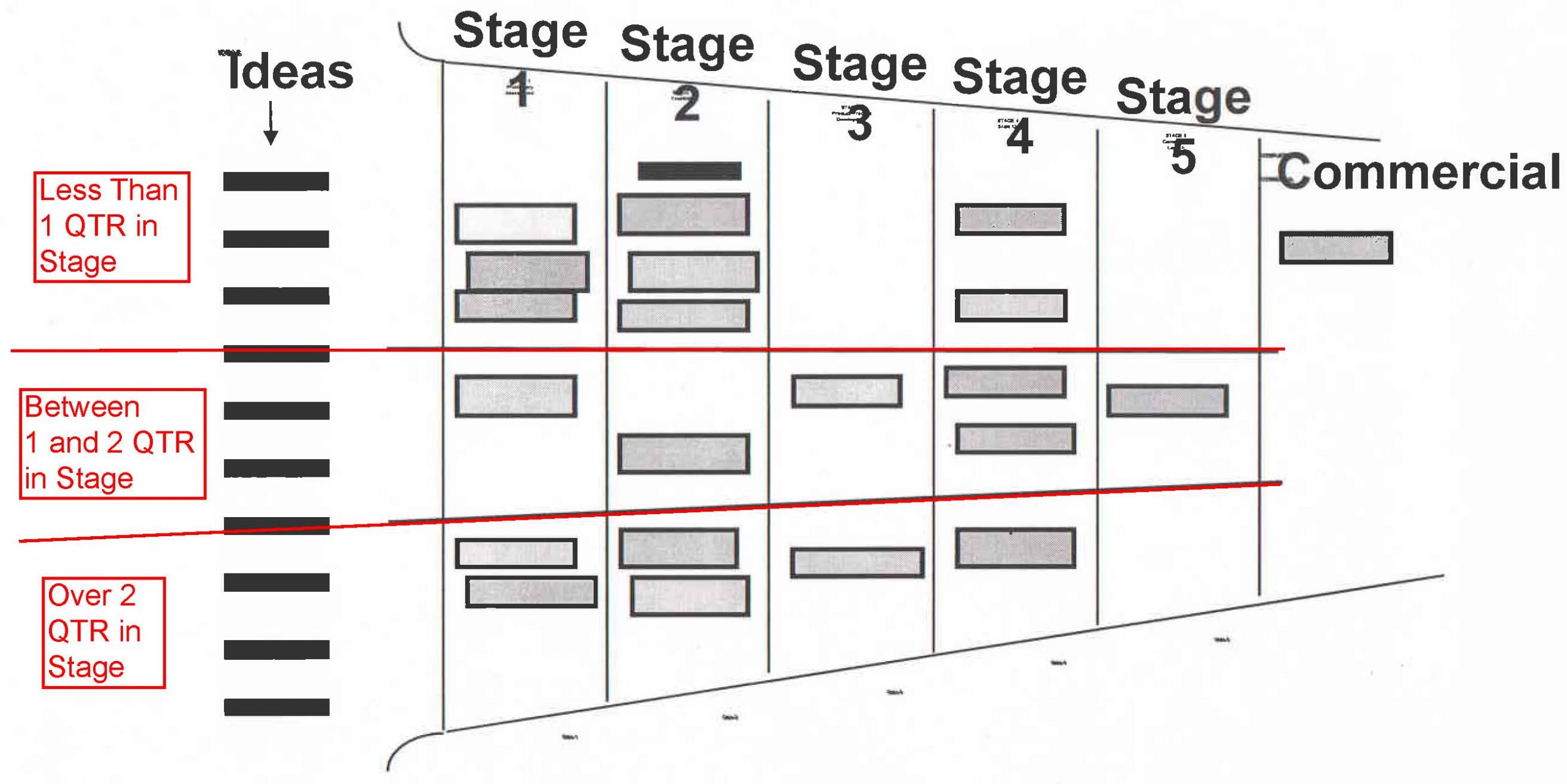 Funnel Map Technique for ”Stage/Gate” Project’s Progress Tracking ...