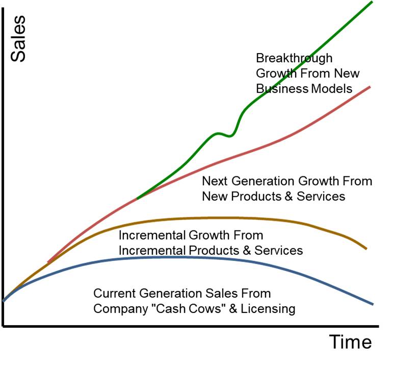 Corporate Innovation Needs Map for ”Stage/Gate” Project’s Progress ...