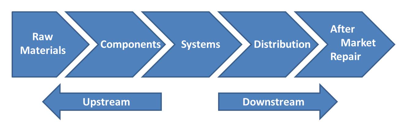 Obtaining Advantaged Competitive Positions via a Value Chain Approach ...