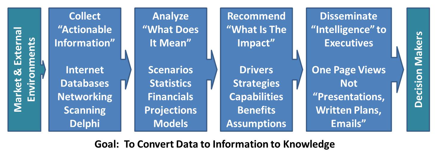 Competitive Assessment Process – BusinessInnovationManagement.com