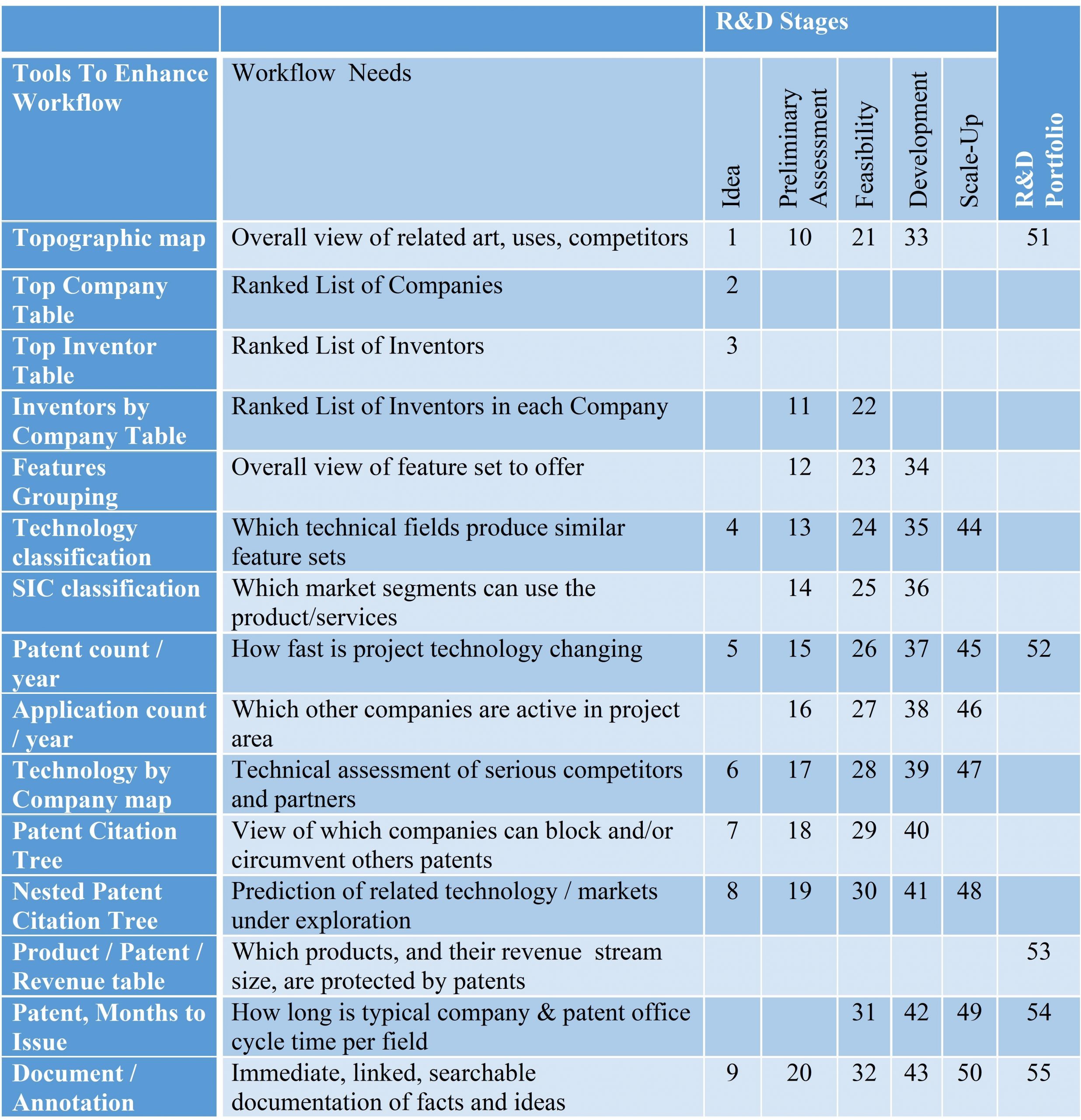 Map of Competitive Assessment Tools Used During Development ...