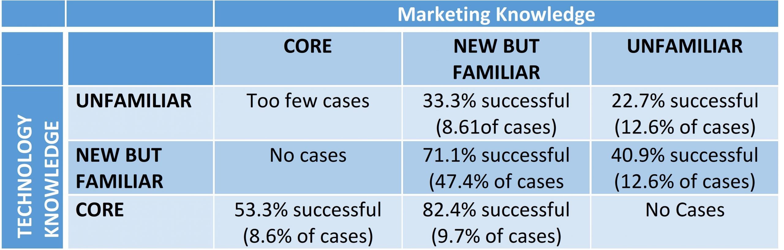 Success Rate of Open Innovation and Accessing External Technology ...