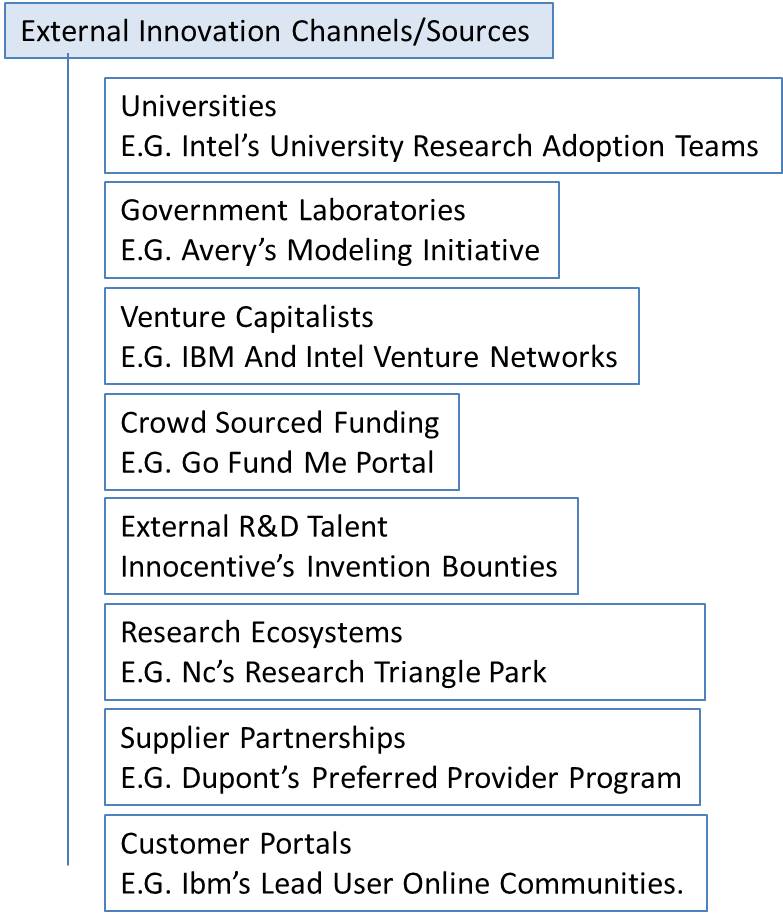 Background on External Innovation Channels and Sources ...