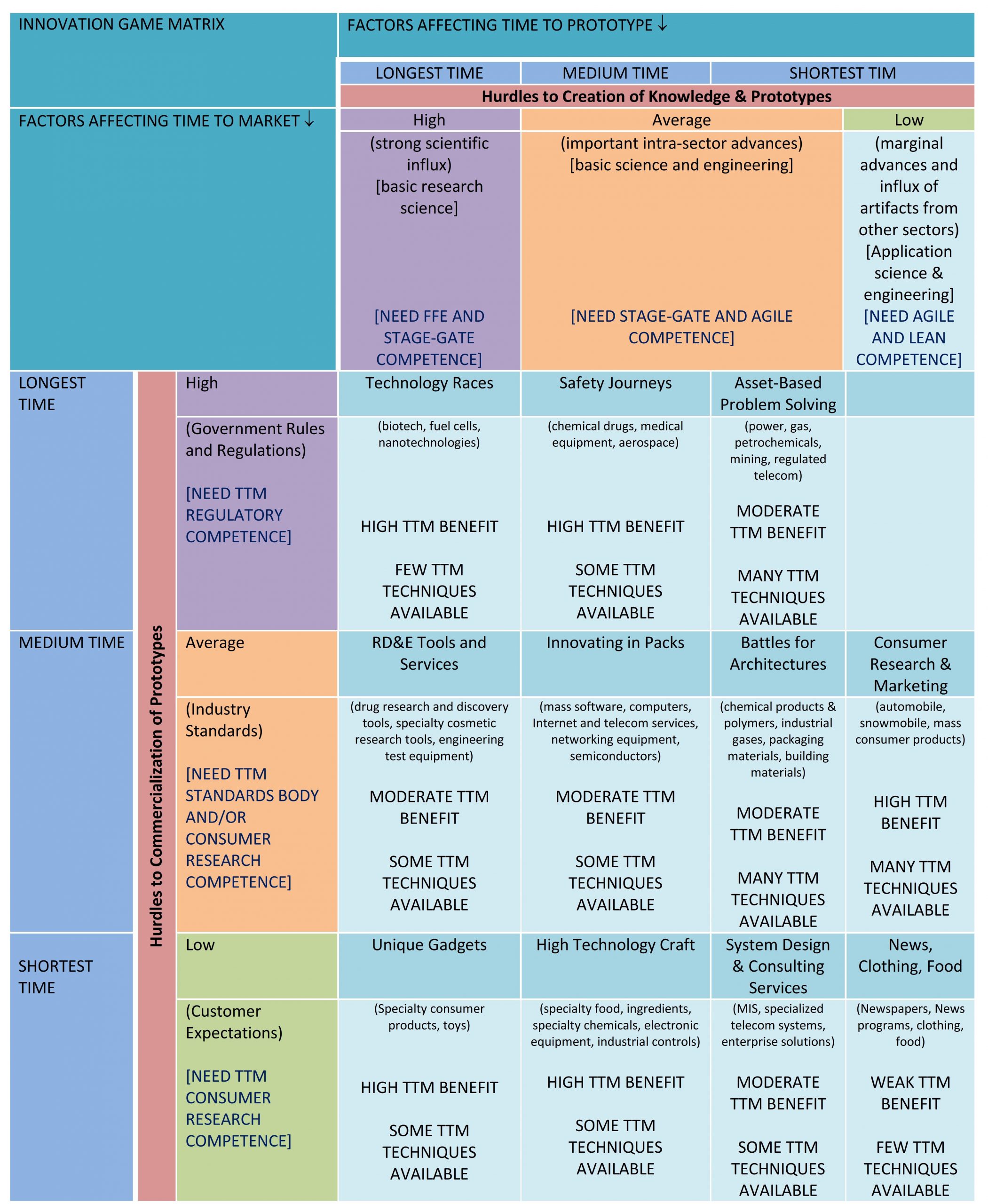 Table-of-Factor-Affecting-Speed-to-Market-by-Innovation-Game-Type ...