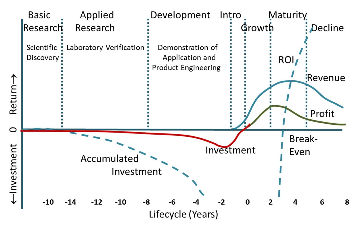 Using The Product Lifecycle To Explain Project Finances ...