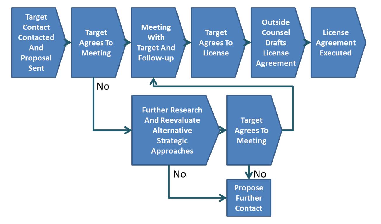 Third Step in Portfolio Mining Process for Licensing Revenue ...
