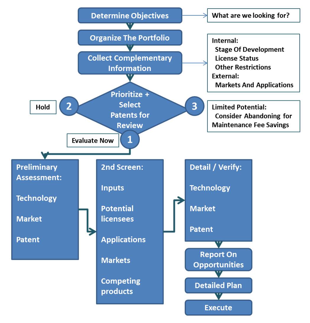 Patent Portfolio Mining Processes – BusinessInnovationManagement.com