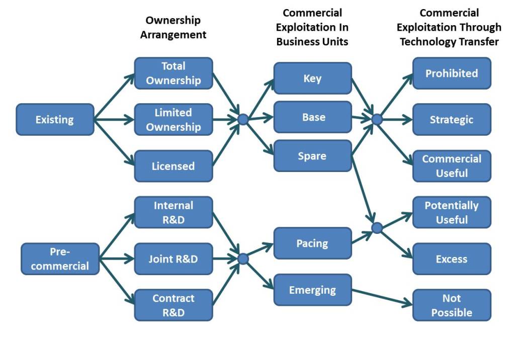 Patents Classified by Exploitation Opportunity in Patent Portfolios ...