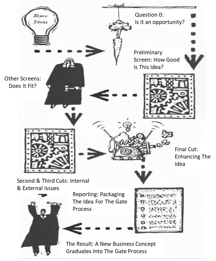 Identifying High-Potential Projects – BusinessInnovationManagement.com