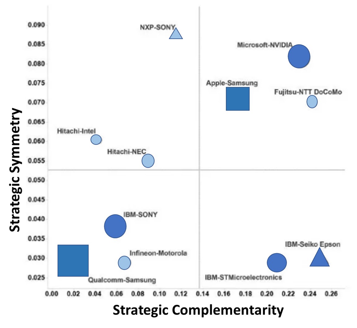 Strategic Complementarity of R&D Alliances ...