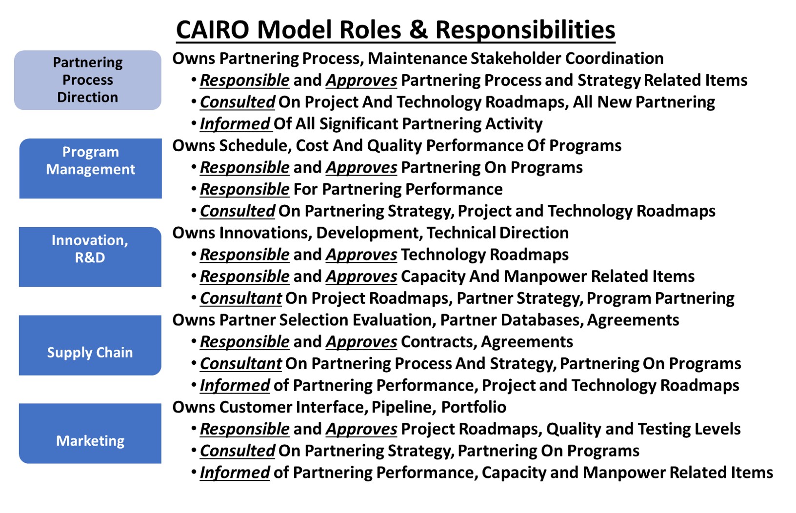 Roles and Responsibilities When Accessing External Technology ...