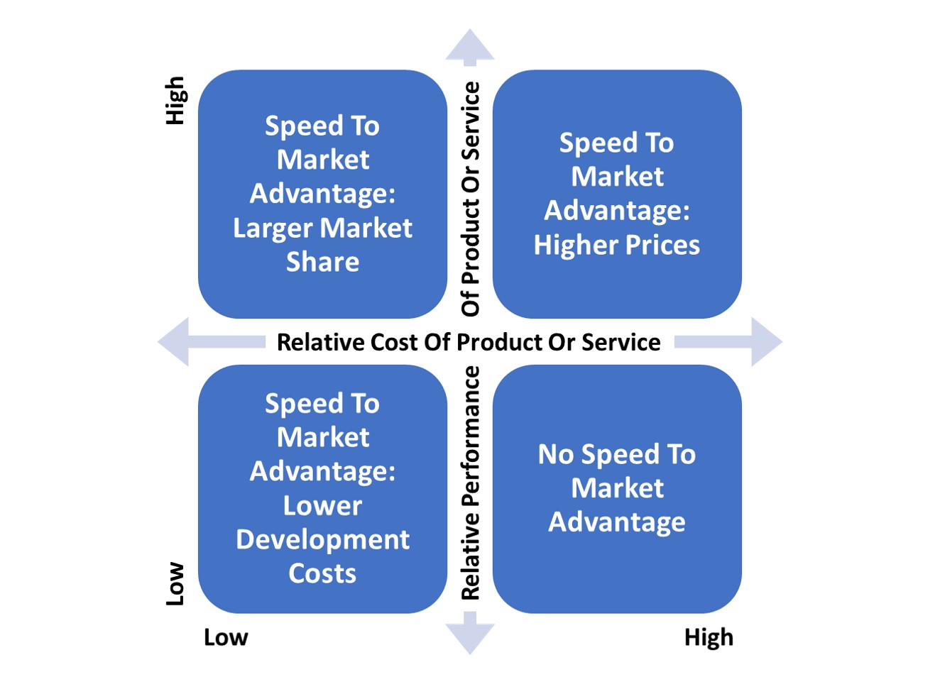 Figure-TTM-ADVANTAGES-1-Value-Matrix-for-Speed-to-Market ...