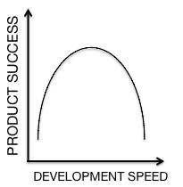 Does Speed-to-Market Matter for a Business ...