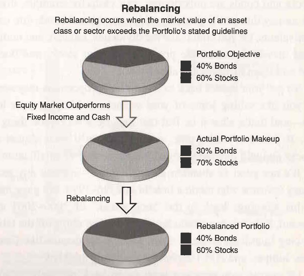 Figure 3.11 Rebalancing – BusinessInnovationManagement.com