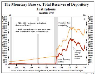 Figure 3.13 US Monetary Base and Reserves ...