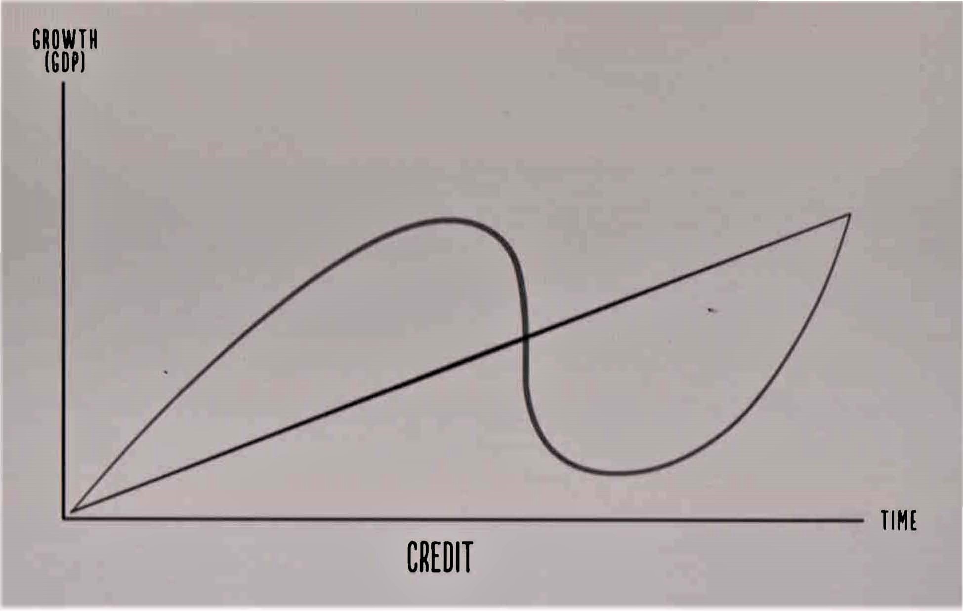 Figure 3.23 Changes in the Credit Cycle – BusinessInnovationManagement.com