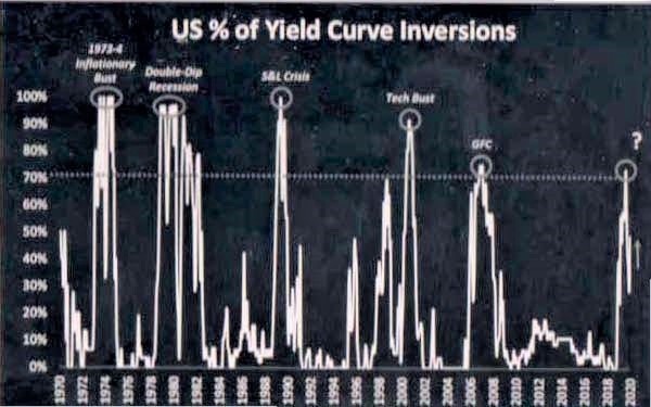 Figure 3.28 US Yield Curve Inversions – BusinessInnovationManagement.com
