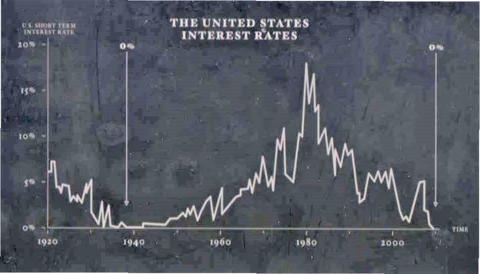 Figure 3.35 US Interest Rates – BusinessInnovationManagement.com