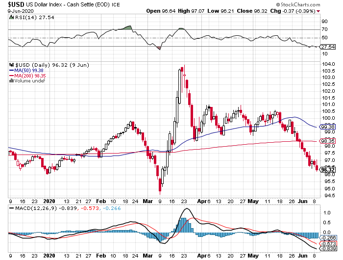 Figure 3.4 Recent Value of the US Dollar vs Other Currencies ...