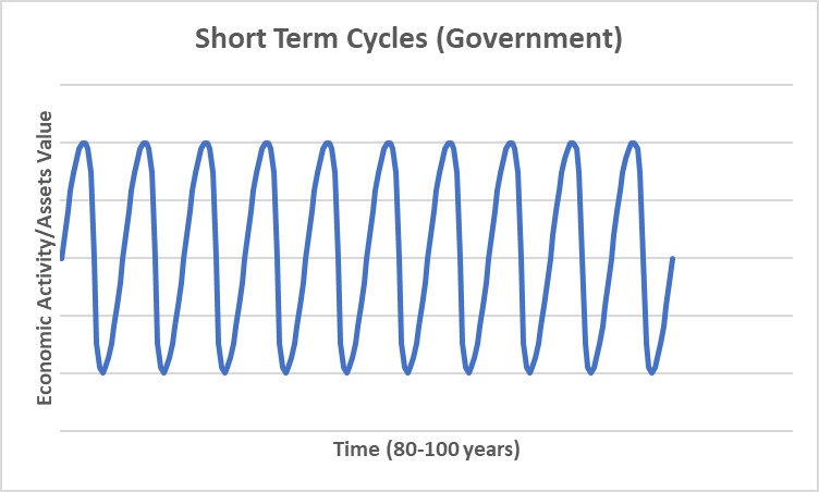 FPF 3.8 Short-Term Cycles Government – BusinessInnovationManagement.com